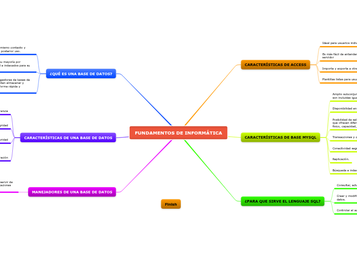 FUNDAMENTOS DE INFORMÁTICA - Mind Map